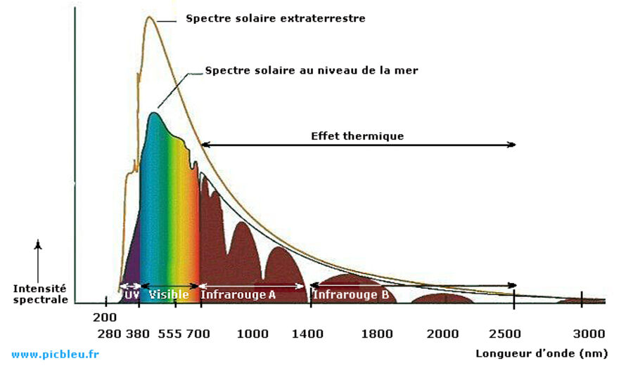 Isolation vitrages à isolation renforcée