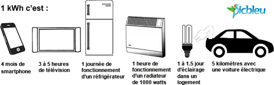 Qu'est-ce qu'1 kWh Comment calculer kilowattheure en énergie