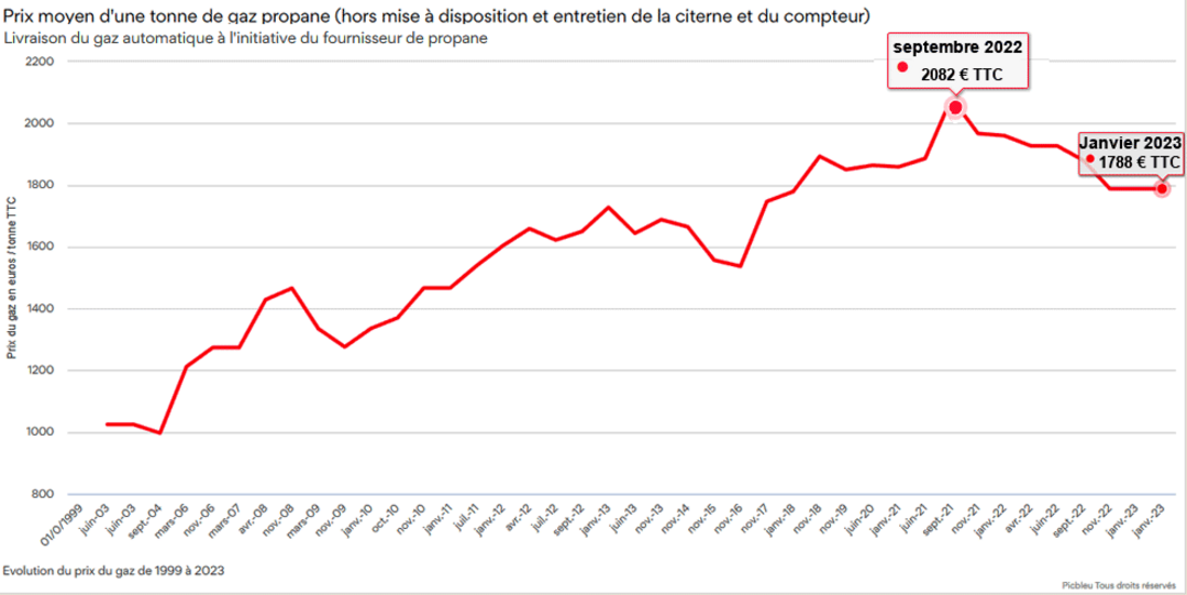 Prix Du Gaz Propane En Citerne