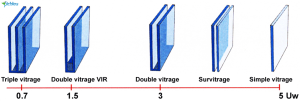 L'isolation thermique double et triple vitrage isolant