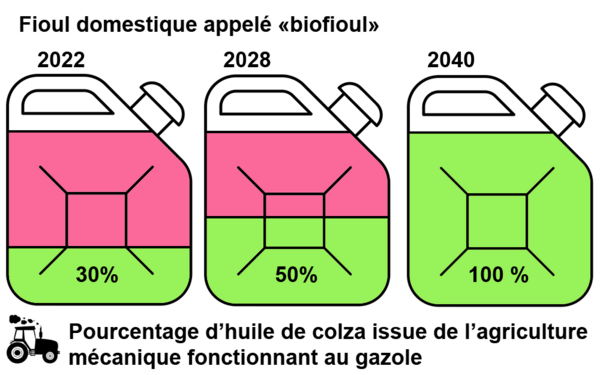 biofioul biocarburant agrocombustible Mauvaise idée pour la Terre