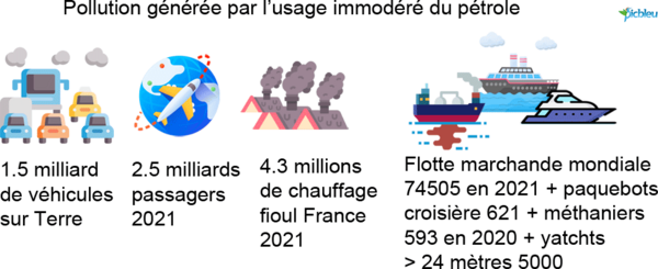 Pétrole Les inconvénients de la principale énergie fossile