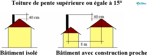 Règle norme réglementation des conduits fumée de cheminée