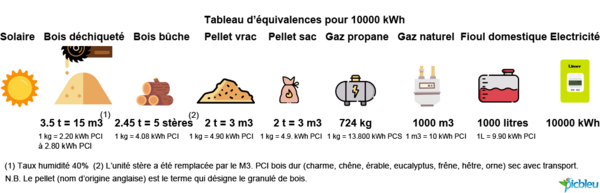 Equivalences des énergies bois charbon fioul gaz naturel propane