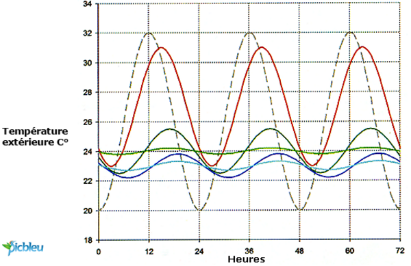 Tableau de déphasage thermique des isolants en été et en hiver