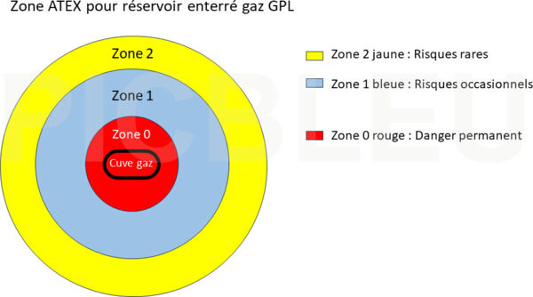 Zone explosive ATEX gaz vapeurs brouillards poussières inflammables