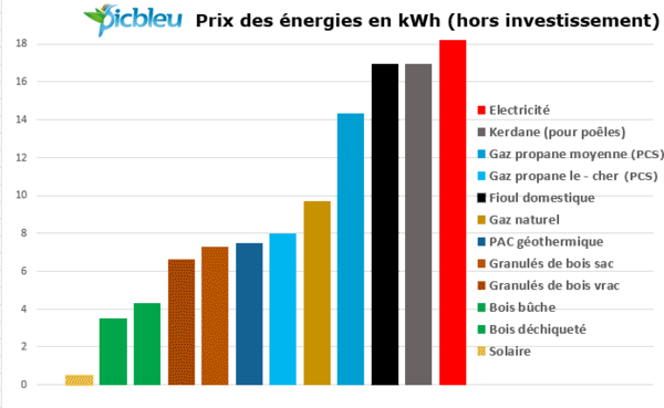 Comparatif évolution du prix des énergies fossiles et renouvelables