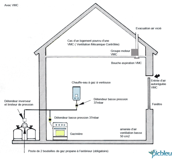 Comment installer bouteille gaz butane propane en sécurité