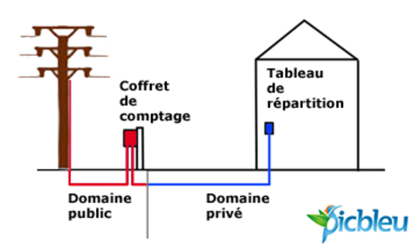 Principe d'une installation électrique domestique aux normes