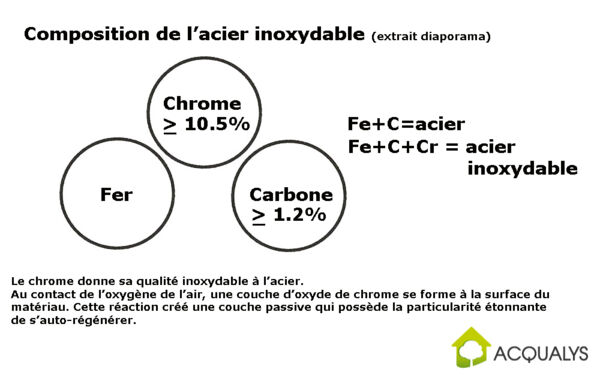 L'inox, acier plus chrome est un matériau inoxydable