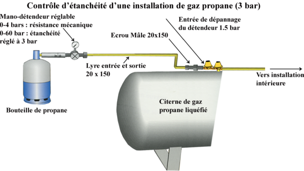 Gaz propane : Contrôle d'étanchéité des installations de gaz