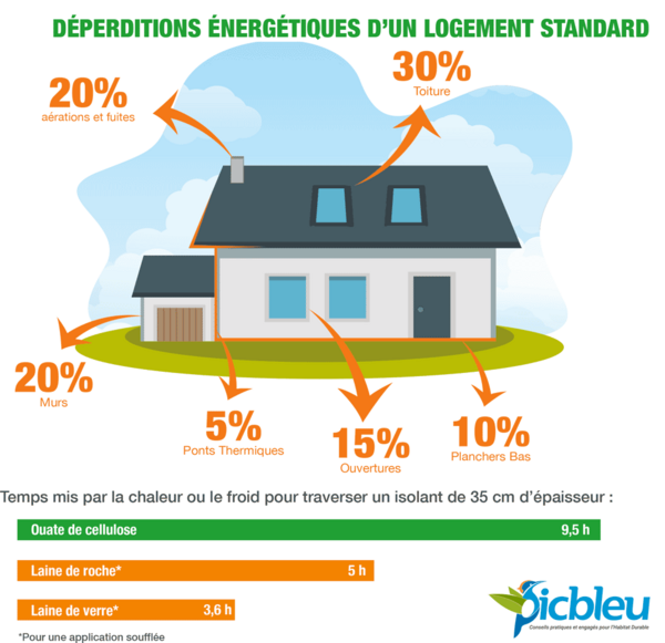 Tableau de déphasage thermique des isolants en été et en hiver