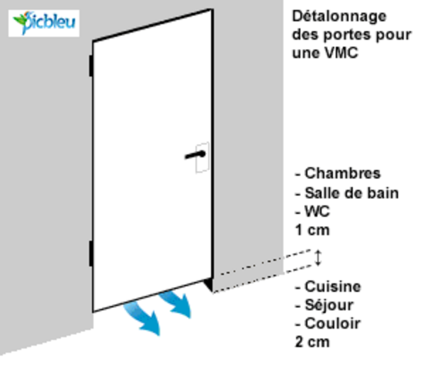 Ventilation Mécanique Contrôlée simple double hygro Principe