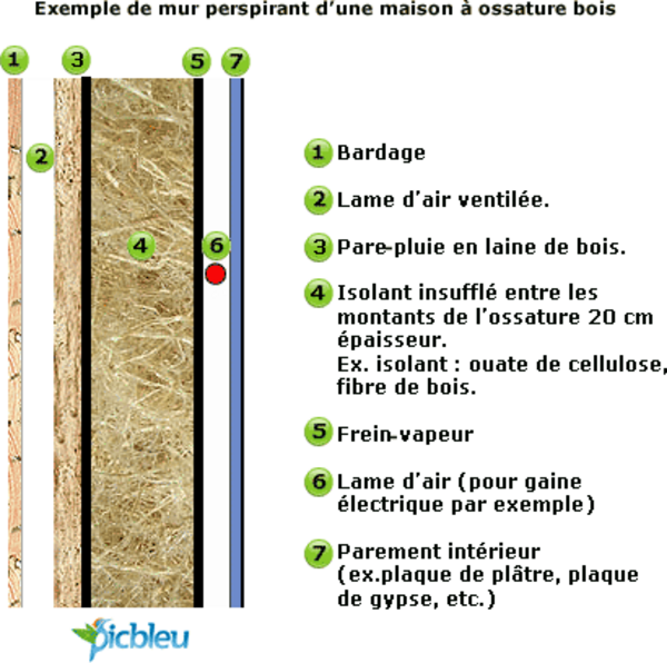 Parois murs perspirants vapeur d'eau étanchéité définitions