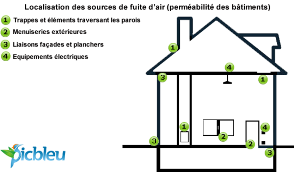 Étanchéité à l'air de logement Comment éviter les fuites air