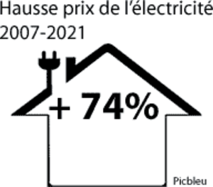 Prix électricité Hausse constante Echec de la libéralisation